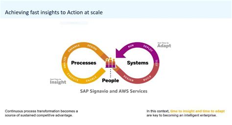 Accelerate Your Rise With Sap Transformation With Sap Signavio On Aws