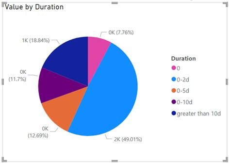 solved sort by pie chart microsoft fabric community