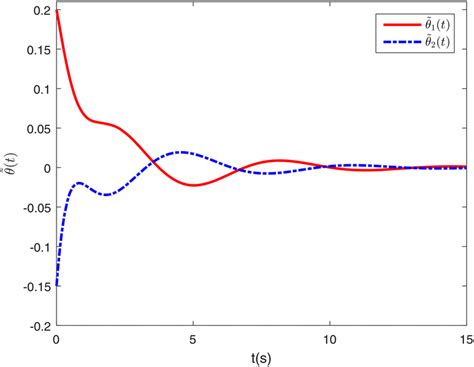 curve of unknown parameter estimation errors download scientific diagram