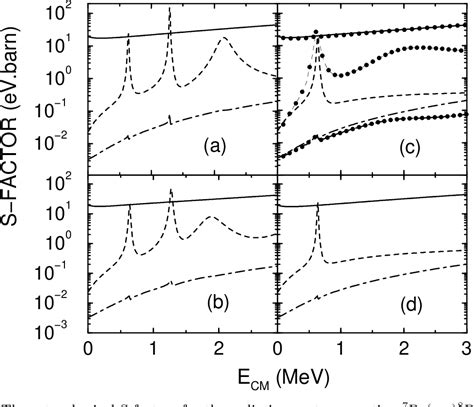 Figure 1 From Structure Effects On The Coulomb Dissociation Of B At Relativistic Energies