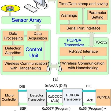 A Magnetrace Software Flow Diagram Magnetic Field Sensor Array Download Scientific Diagram