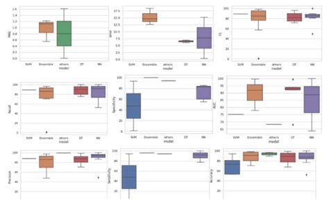 Box And Whisker Plots Performance Metrics Download Scientific Diagram