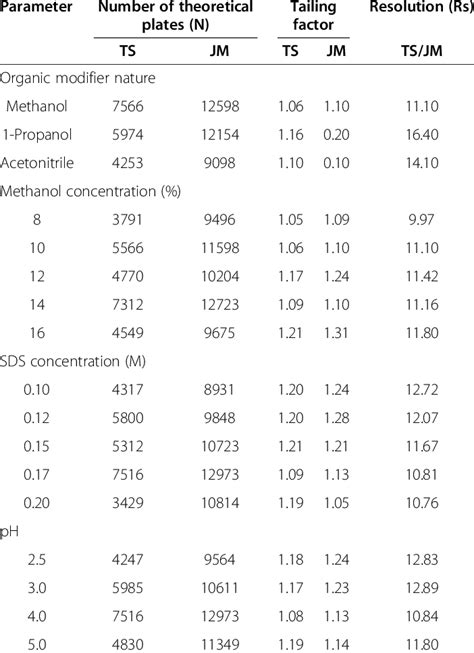 Optimization Of Experimental Factors Affecting The Chromatographic Download Table