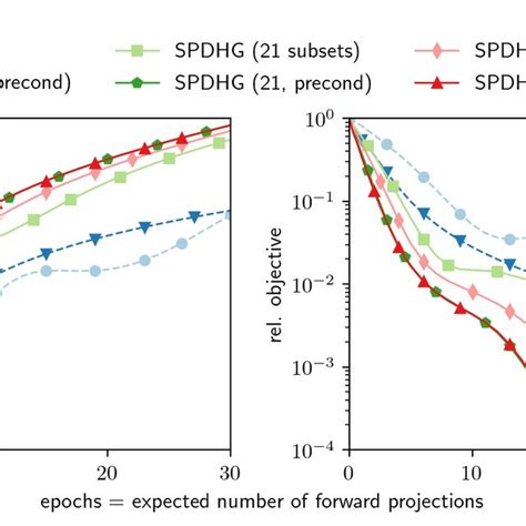 Preconditioning Can Be Used With And Without Randomization The Download Scientific Diagram