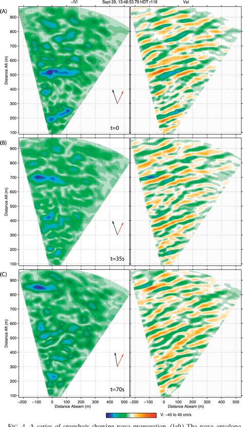 Figure 4 From Evolution Of Persistent Wave Groups Semantic Scholar
