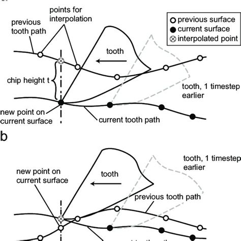 Exact Kinematics Approach For Surface Updating A Tooth In Cut