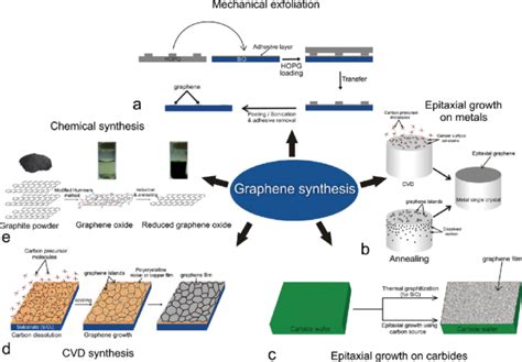 Graphene Synthesis Properties Application