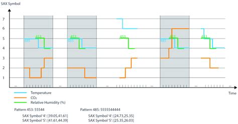 A Visualization Of An Association Rule Discovered In Indoor