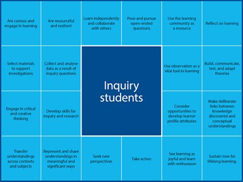 Ib Primary Years Programme Pyp The Inquiry Action Reflection