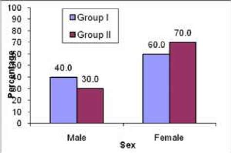 Bar Diagram Showing The Sex Distribution Of The Study Patients Download Scientific Diagram