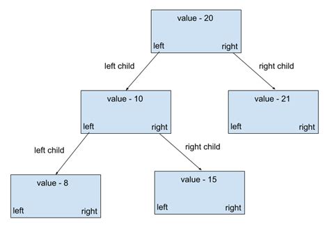 Intro To Binary Search Tree Ny Comdori Computer Science Note