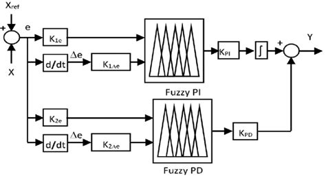 Scheme Of Both Loops Of The Fuzzy Pid Download Scientific Diagram