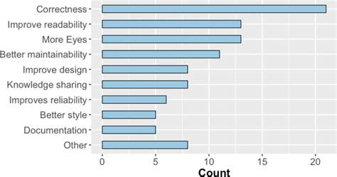 Explanation Of Why Peer Code Review Helps Improve The Code Download