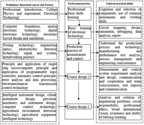 Practical Teaching System Of Measurement And Control Technology And Download Scientific Diagram
