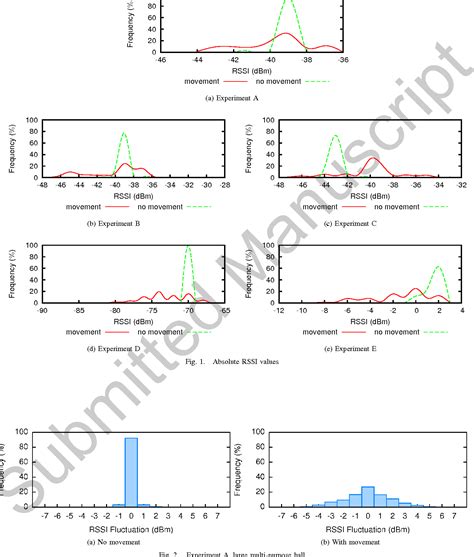 Figure From Wireless Sensing Without Sensors An Experimental Approach Semantic Scholar