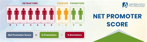 The Ultimate Guide To Calculate Your Net Promoter Score