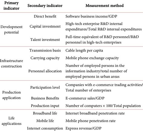 Digital Economy Development Level Measurement Index System Table Download Scientific Diagram