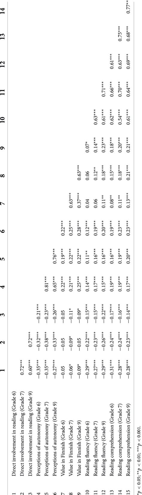 Correlations Between The Latent Constructs Of Homework Approach And