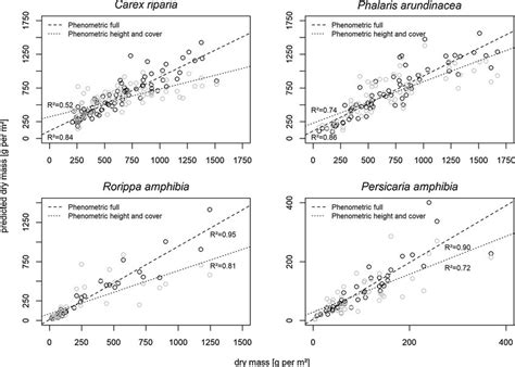 Comparison Of Best Regression Models Obtained Using The Download
