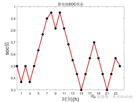 微电网调度（风、光、储能、电网交互）附matlab代码 csdn博客