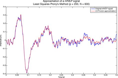Example Of Approximation Of An Mfvep Signal Using Pronys Method Ls
