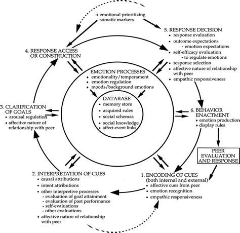 The Revised Social Cognitive Information Processing Model Lemerise And Download Scientific