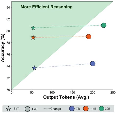 논문 리뷰 Sketch Of Thought Efficient Llm Reasoning With Adaptive Cognitive Inspired Sketching