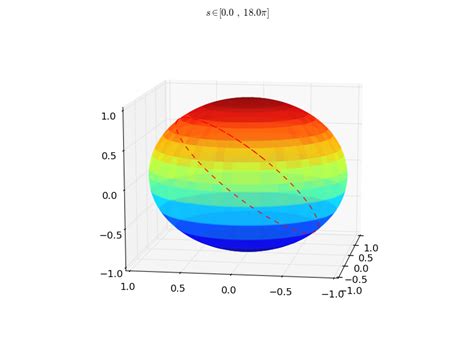 Numerical Solution Of Geodesic Differential Equations With Python Computational Science Stack