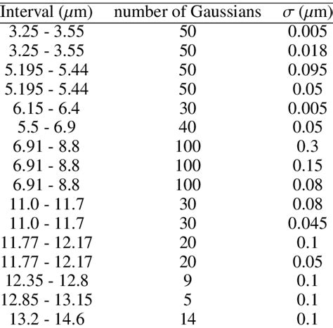List Of Gaussian Parameters Used To Fit The Aib Spectra Download