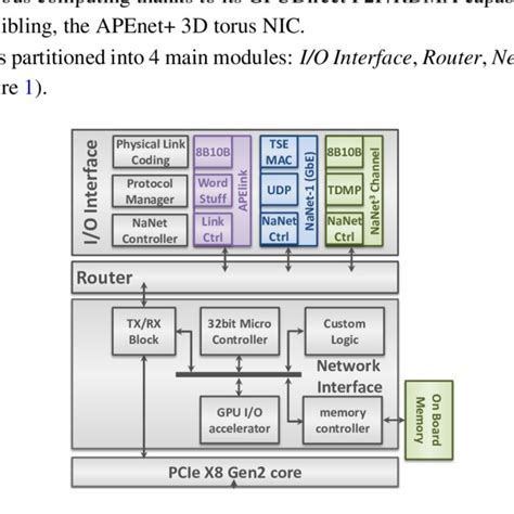 Nanet 1 Gbe Bandwidth Of Udp Data Transfer Towards Gpu Memory At