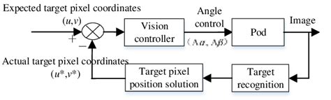 image based uav visual servo control method 2 visual servo controller