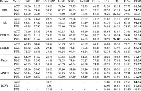 Clustering Results Of Various Methods On Orl Ar Umist Coil20