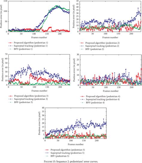 Figure 1 From Tracking Algorithm Of Multiple Pedestrians Based On Particle Filters In Video
