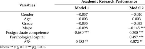 the results of hierarchical regression analyses on mediating effect