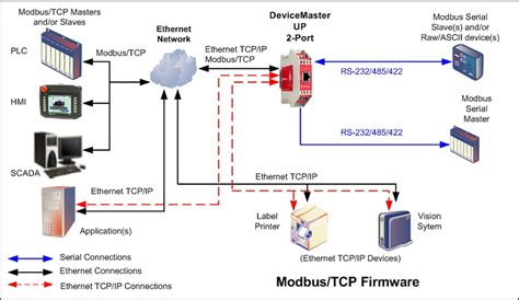 Modbus 协议的历史和应用领域 Modbus物联网云平台