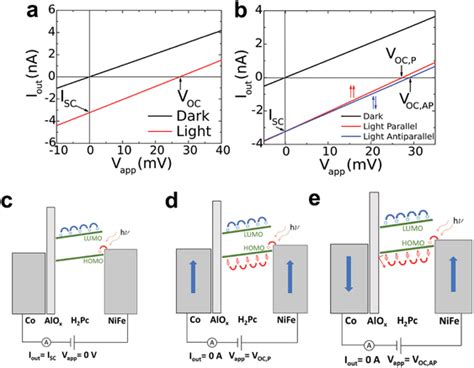 A Currentvoltage IV Response Of The MSP Device In Dark And Light Download Scientific