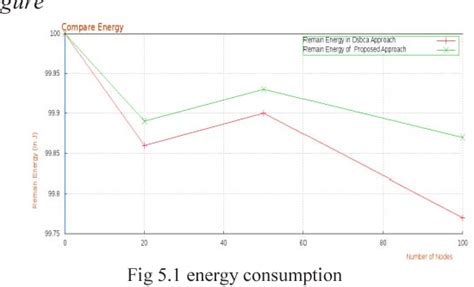 Figure 51 From Optimizing Energy Consumption In Wireless Sensor