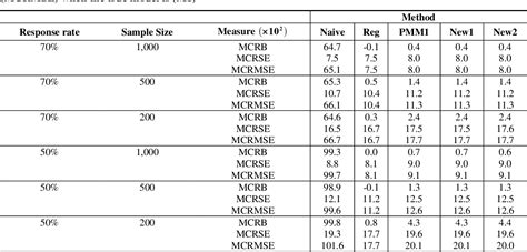 Table 41 From A Note On Multiply Robust Predictive Mean Matching