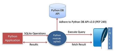 Victor Amanze On Linkedin Create And Access Sqlite Database Using Python