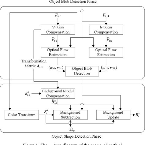 Figure 1 From Motion Based Background Modeling For Moving Object