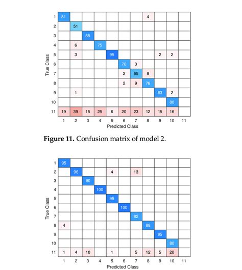 Confusion Matrix Of Model 1 Download Scientific Diagram