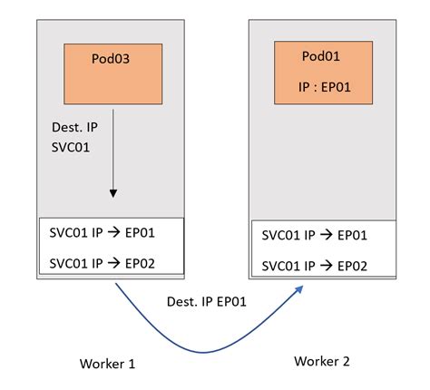 kubernetes核心组件之kube proxy实现原理 知乎