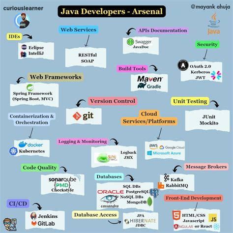 Mayank Ahuja On Linkedin Java Softwaredevelopment