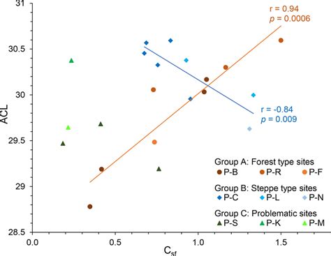 Linear Regressions Between Acl And C Sf Grouped By Different Site Download Scientific Diagram