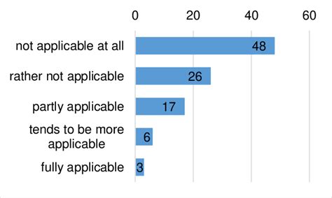 Number Of Survey Participants For Whom It Is Not Applicable At All Download Scientific Diagram