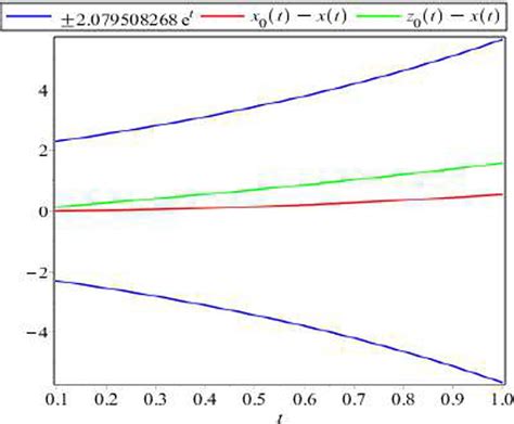 the three‐term approximate solution x0 t −x t {x} 0 t x t and