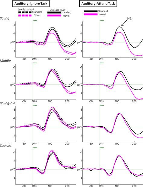 Depiction Of The Grand Average Erp Waveforms For All 4 Age Groups Erps