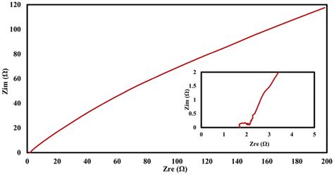 Nyquist Plot Of The Supercapacitor Electrode The Plot Has Been Download Scientific Diagram