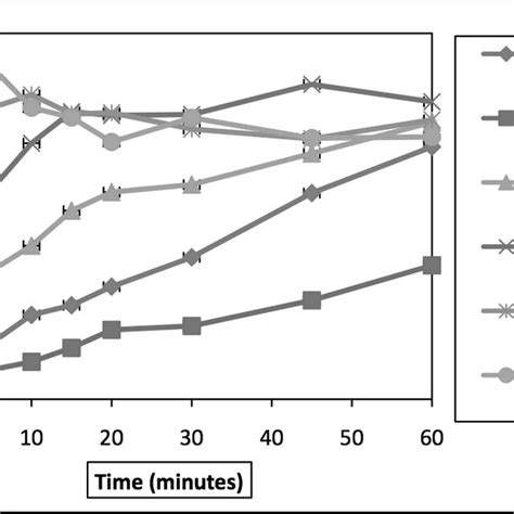 enhancement of dissolution rate of fenofibrate in fusion samples