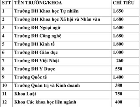 Đại học Quốc gia Hà Nội sẽ công bố điểm chuẩn vào thời gian nào Saostar vn